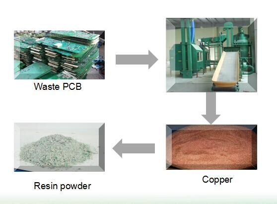 Waste pcb board recycling plant manufacturer_Factory directly ...